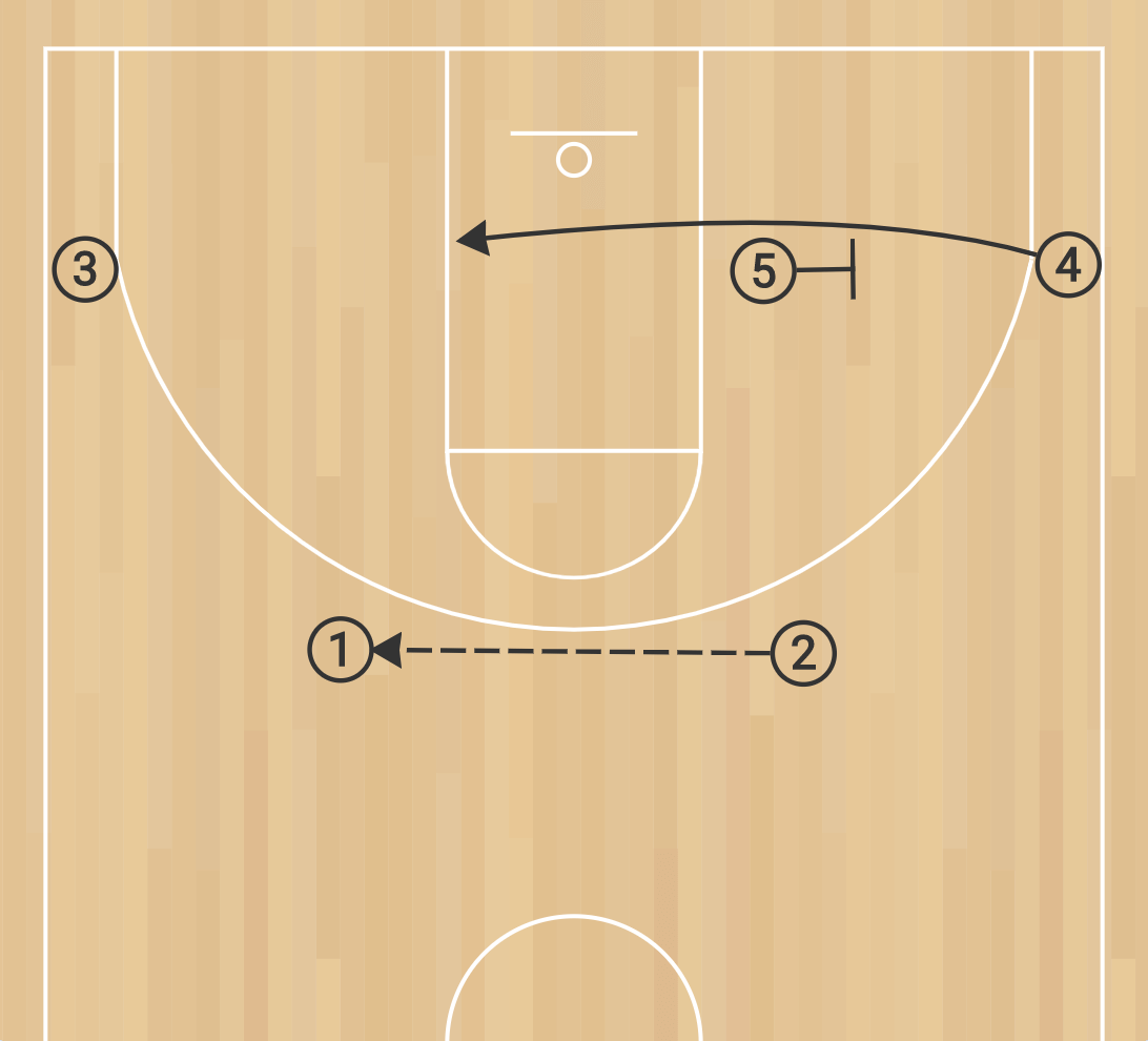 The Flex Offense: Step by Step - HoopSong