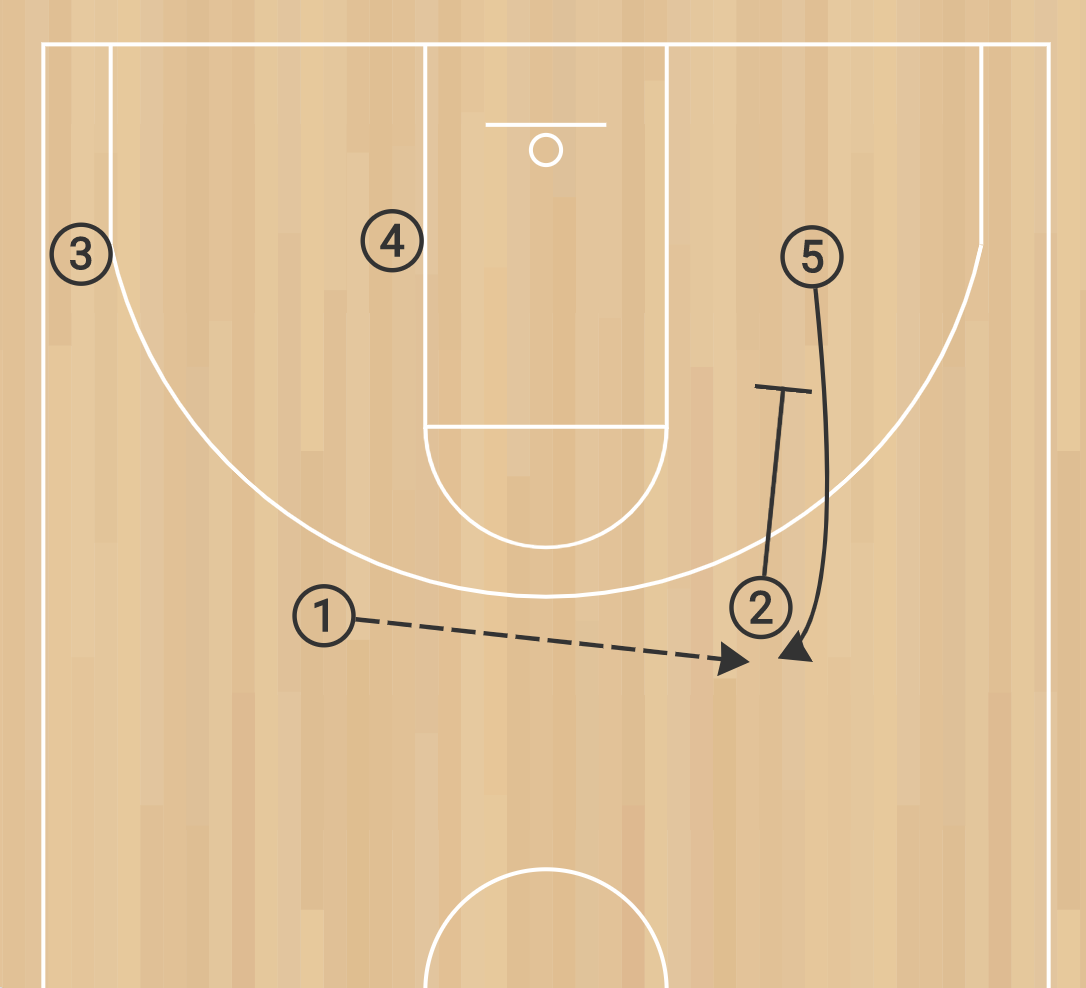 The Flex Offense: Step by Step - HoopSong