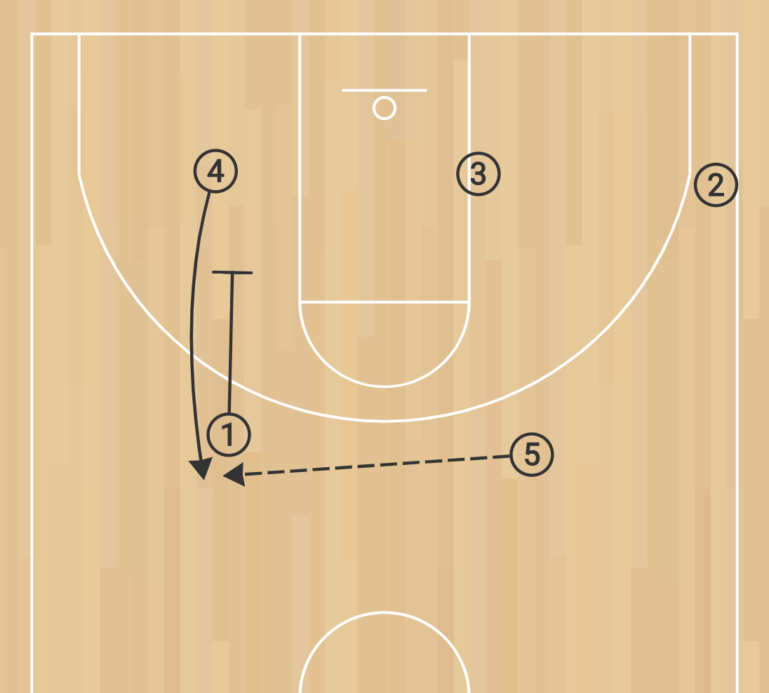 The Flex Offense: Step by Step - HoopSong