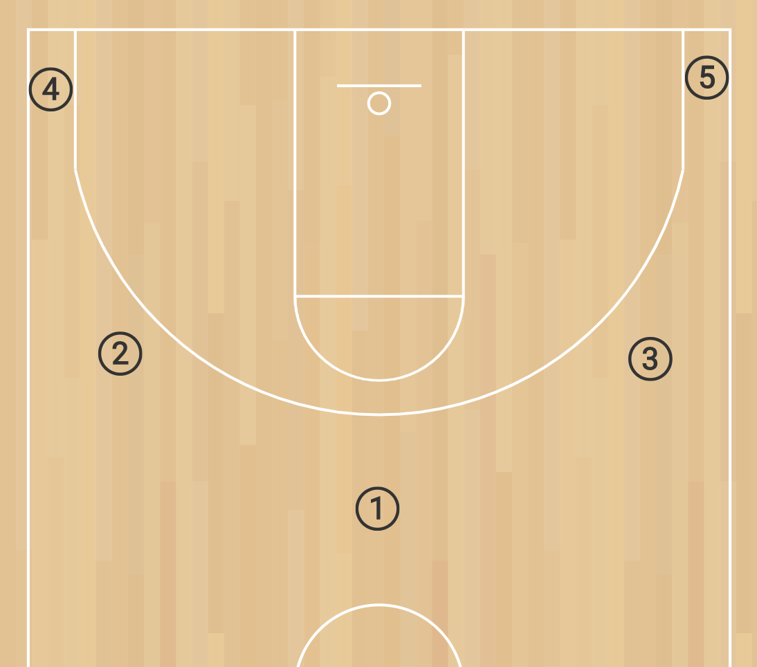 A Quick rundown of the 5 Out Basketball Offense - HoopSong