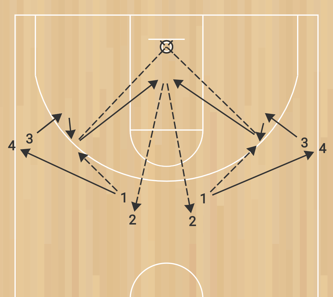 3 Awesome Triangle Offense Drills, from Tex Winter Himself - HoopSong