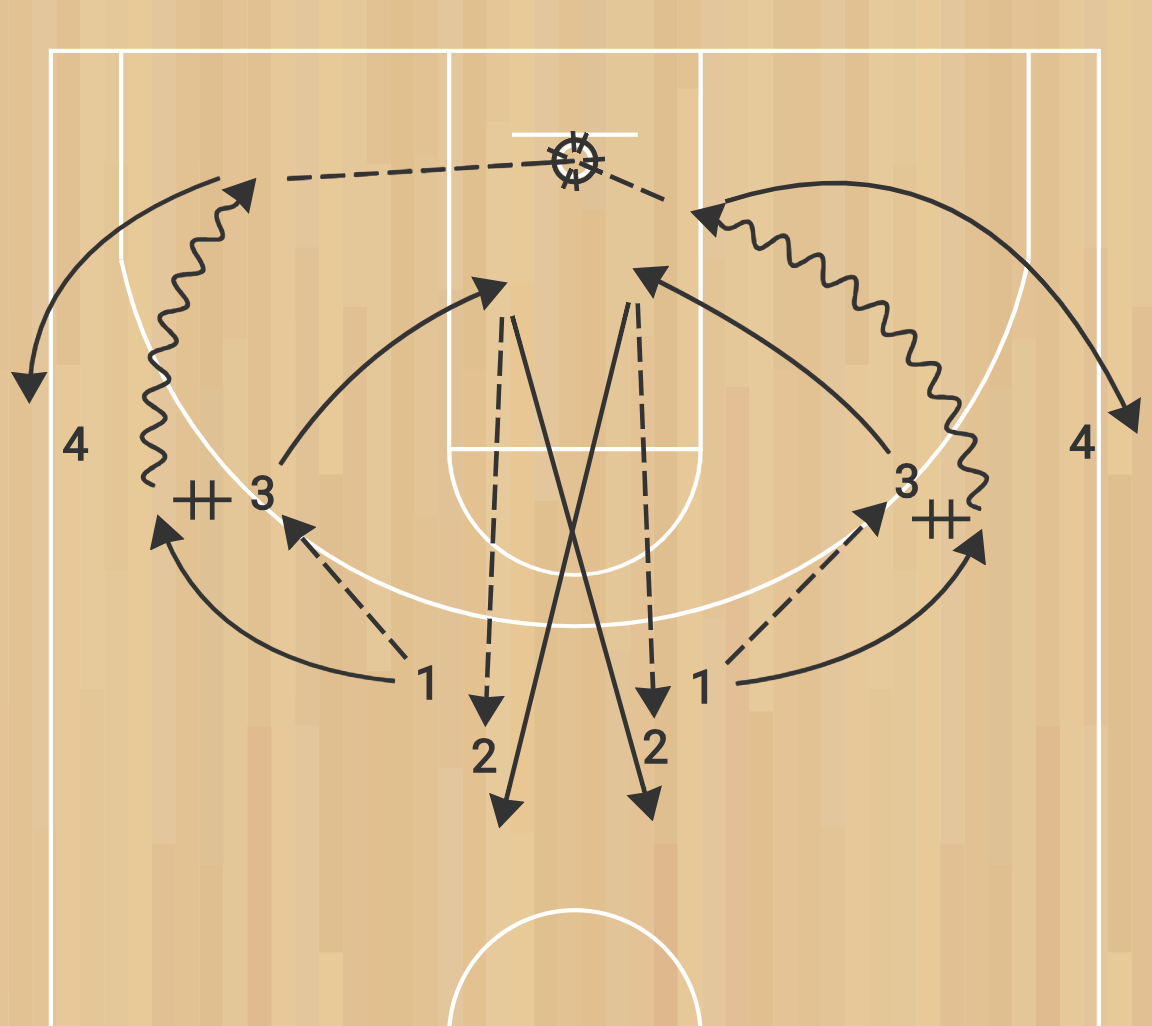 3 Awesome Triangle Offense Drills, from Tex Winter Himself - HoopSong